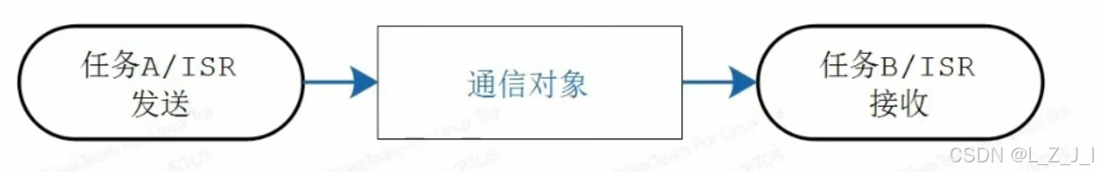 韦东山瑞士军刀 Freertos笔记韦东山freertos Csdn博客 