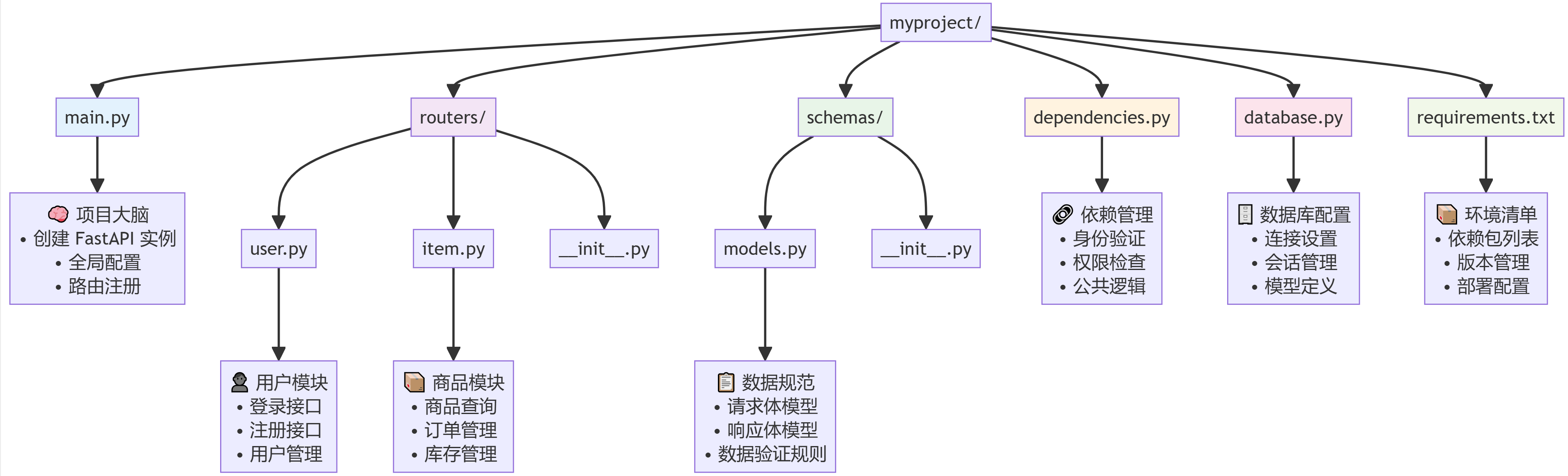 【框架篇一】fastapi 入门:现代 Python Web 框架 Csdn博客