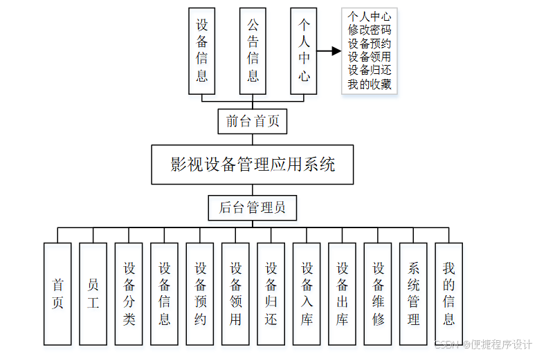 计算机毕业设计springboot影视设备管理应用系统 基于spring Boot的影视器材管理系统开发 Spring Boot架构下的影视