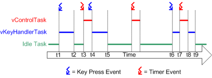 FreeRTOS 入门教程_a real-time operating system (rtos) is a type of c-CSDN博客