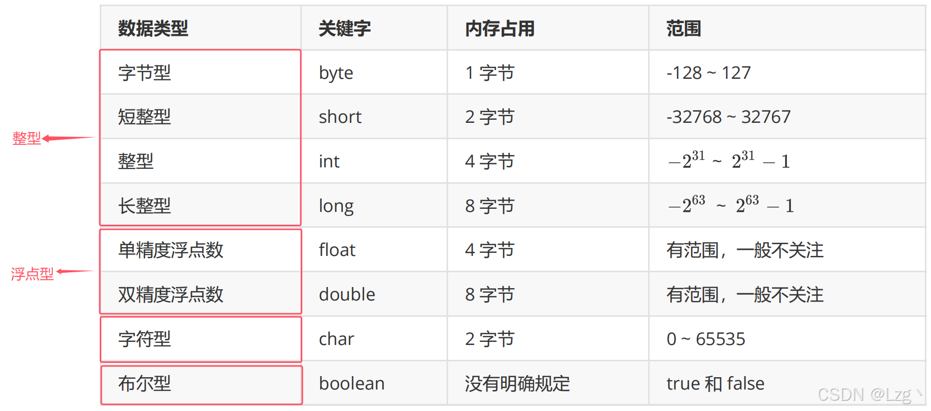 【java Se基础】数据类型与变量java入门 变量与数据类型 Csdn博客