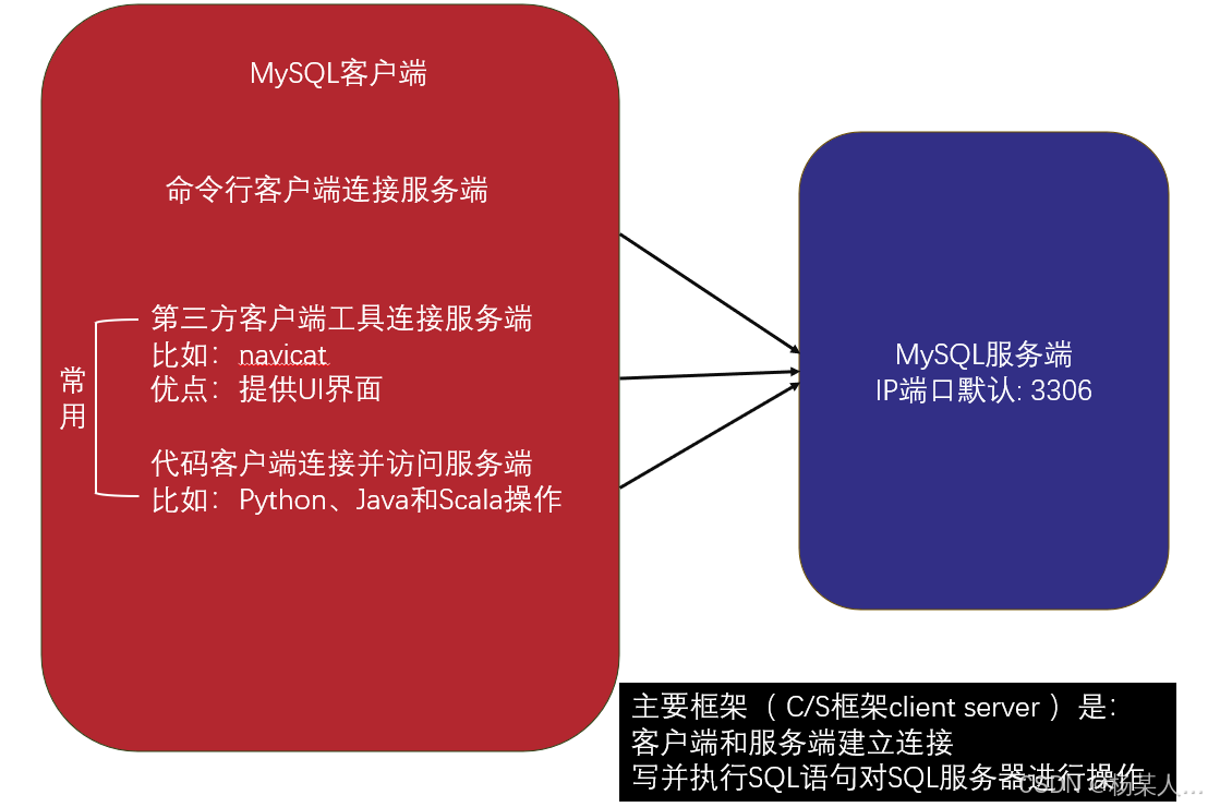 数据分析 Mysql保姆级入门级神作 项目实战 Mysql基础篇数据分析学习 Mysql Csdn博客