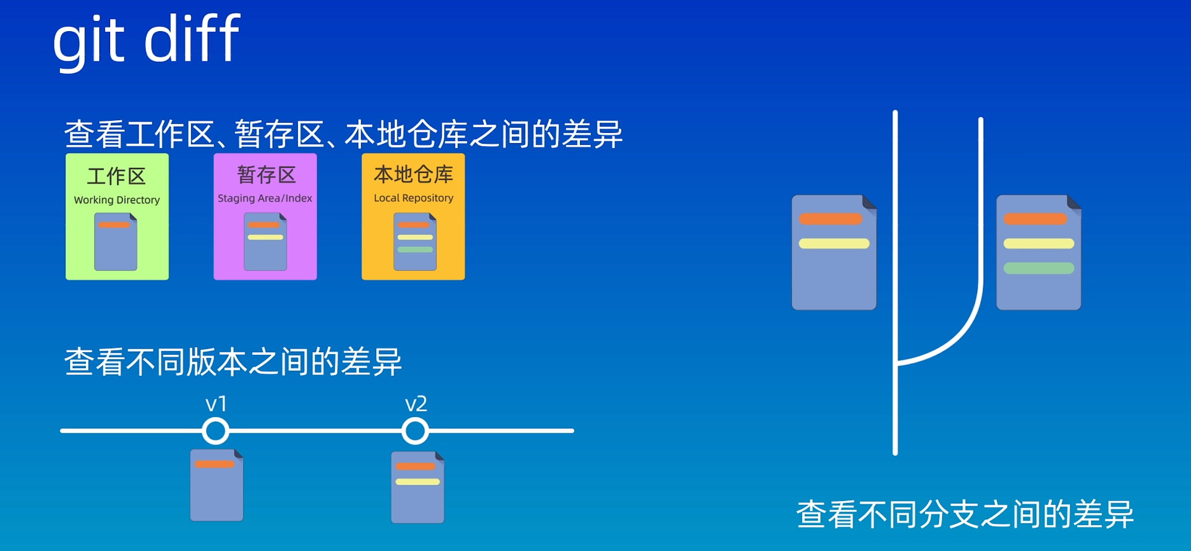 git学习第二天（git diff命令）-CSDN博客