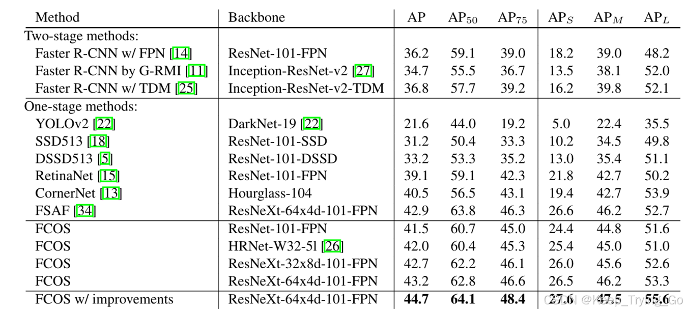 论文FCOS: Fully Convolutional One-Stage Object Detection详解（代码详解）_fcos算法论文-CSDN博客