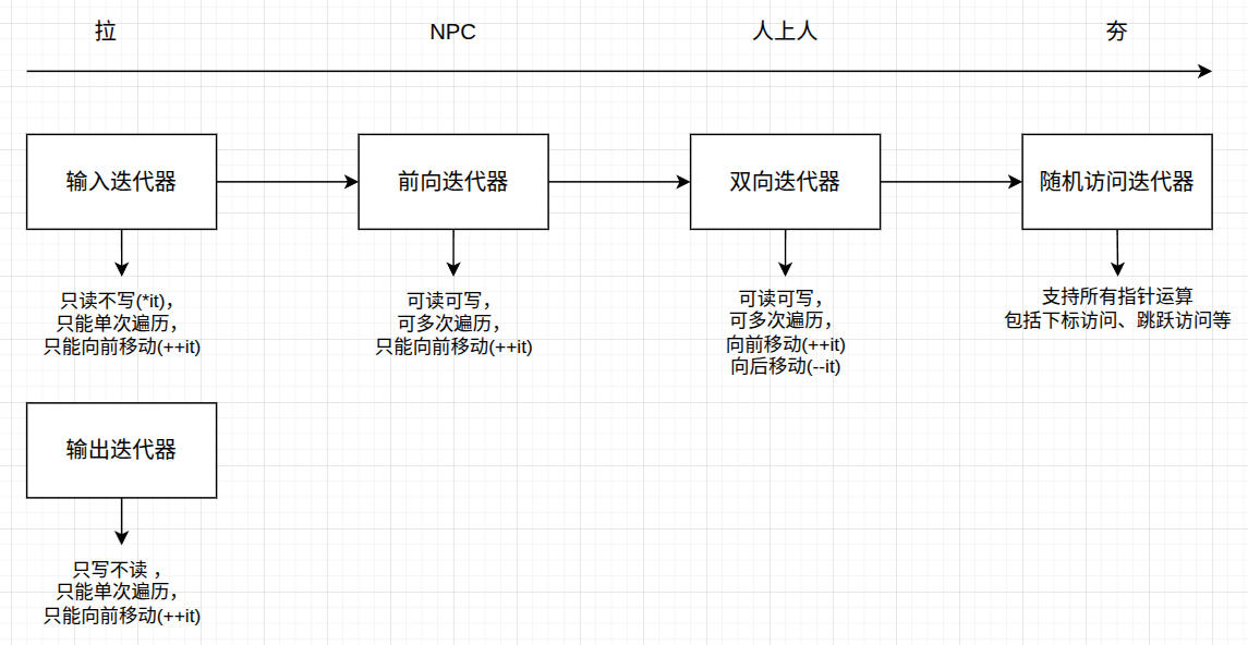 C++中的迭代器（iterator）-CSDN博客