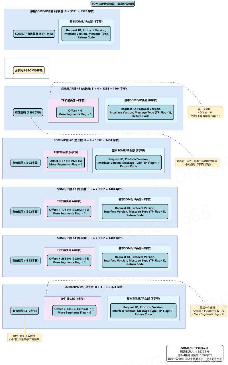 图解AUTOSAR_CP_SOMEIP_TransportProtocol_autosar someip-CSDN博客