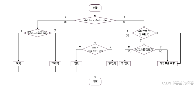 GaussDB CLOG拆分处理可见性判断_csnlog可见性判断-CSDN博客