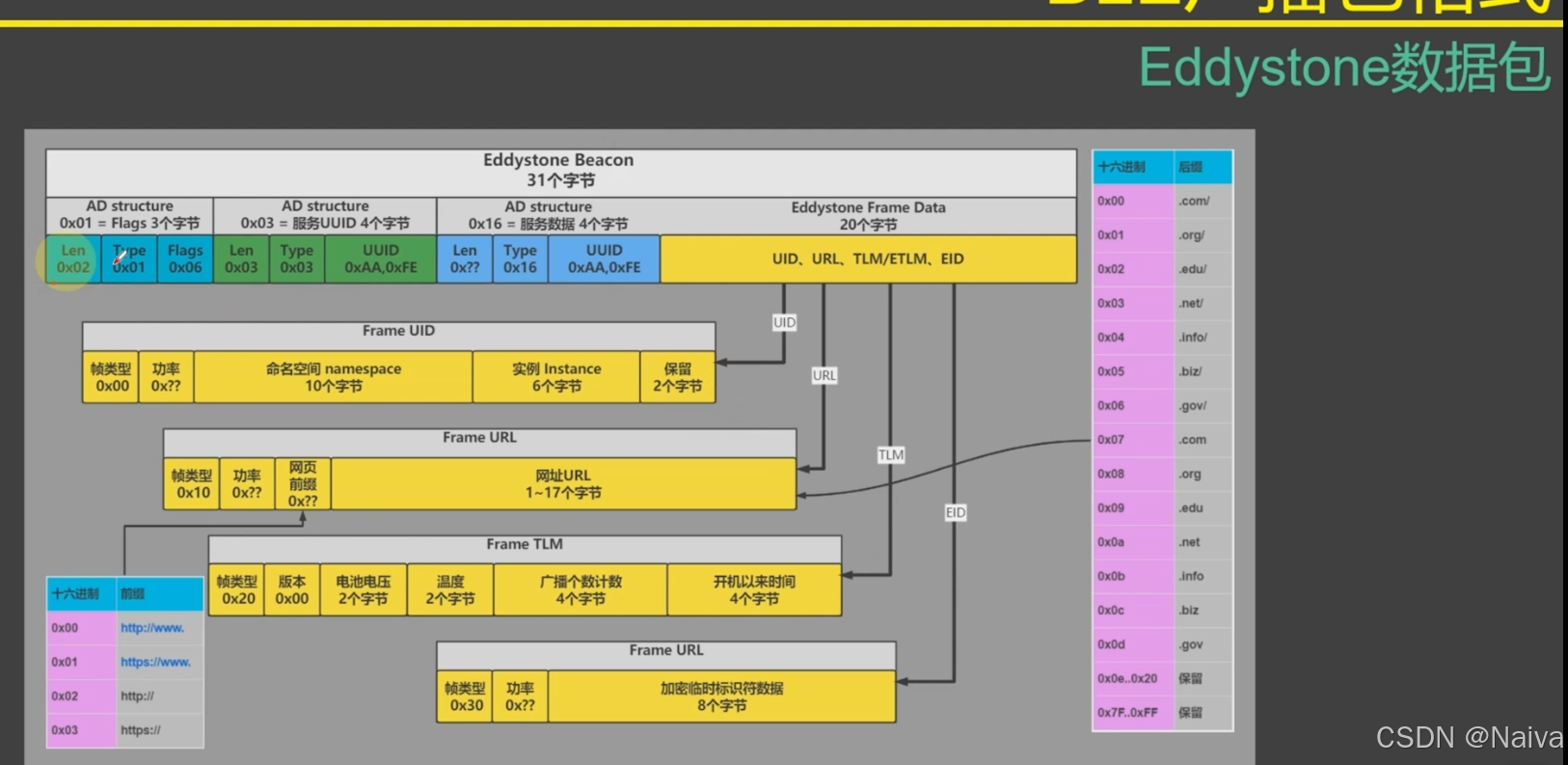 Esp32 C3 入门笔记05：蓝牙协议栈结构 Gatt Server Service Table 示例 Esp Idf Vscode Esp32 Nimble Gatt Csdn博客