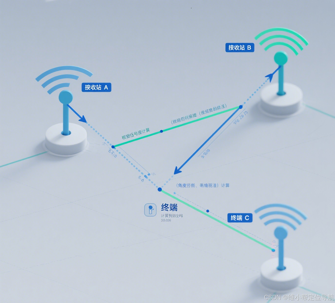 室内定位技术对比：ibeacon 室内定位技术领先的秘诀-CSDN博客