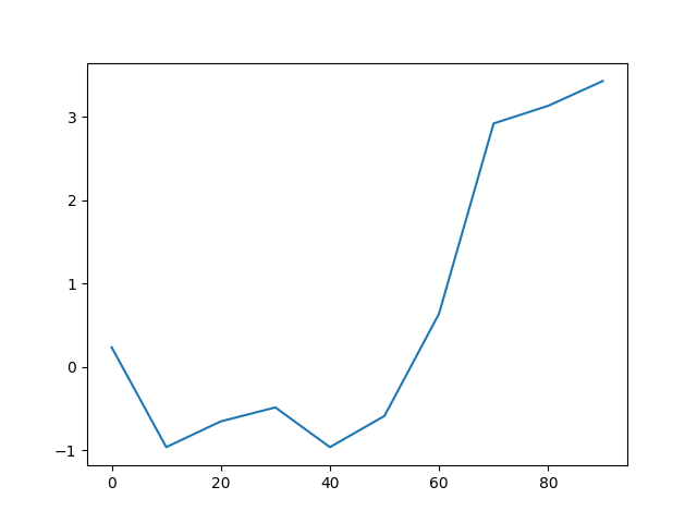 Python数据分析NumPy和pandas（二十八、使用pandas和seaborn绘图）_pip install matplotlib pandas seaborn-CSDN博客