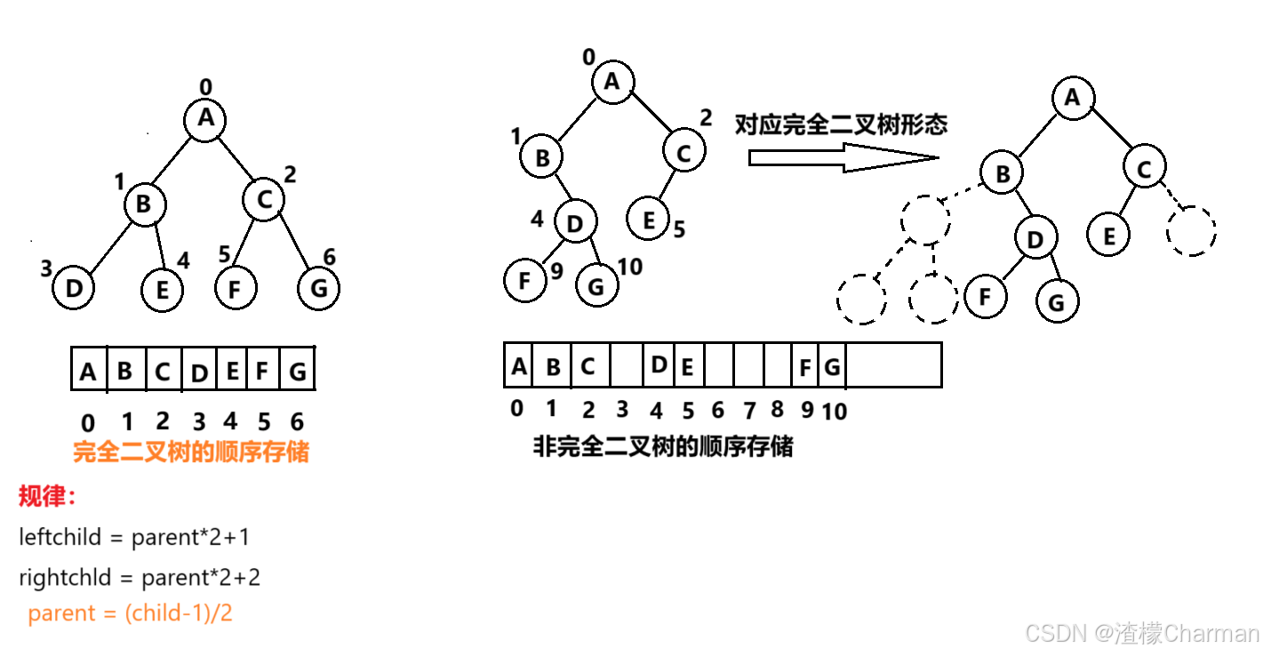 C语言数据结构—二叉树的顺序结构及堆实现 Csdn博客