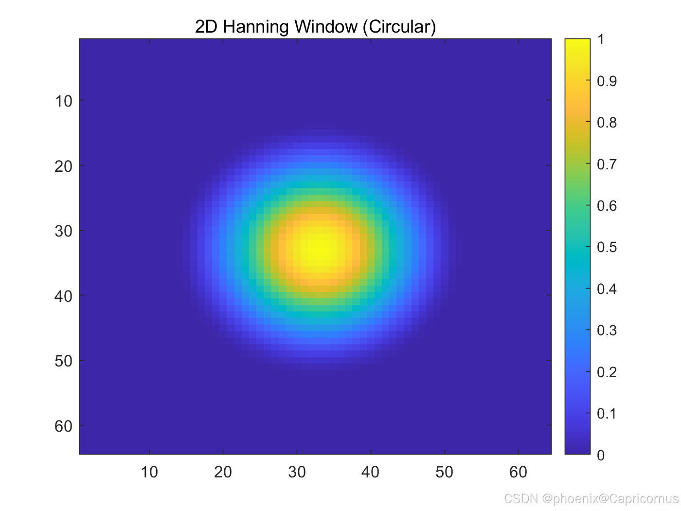 MATLAB二维窗函数实现_高斯窗-CSDN博客