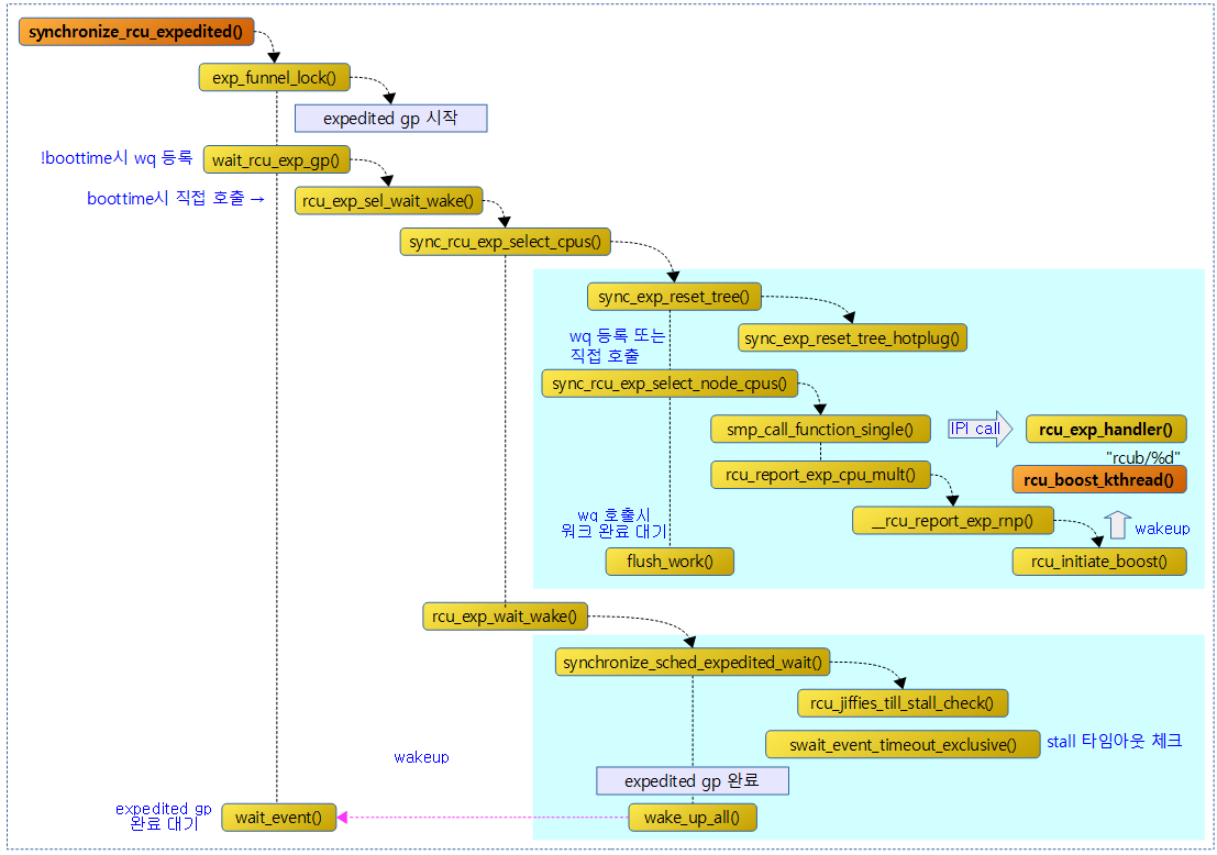 Expedited GP_rcu's expedited grace periods-CSDN博客