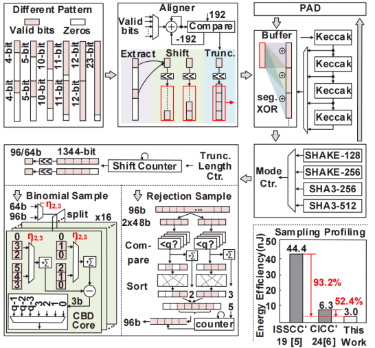 2025 VLSI论文详解：A 28nm 84.9KOPS 1.82 RISC-V Crypto-SoC with Primitive-based Deep-coupling Unified ...