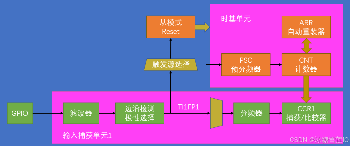 【江协STM32】6-5 TIM输入捕获、输入捕获模式测频率&PWMI模式测频率占空比_tim直连输入和交叉输入-CSDN博客