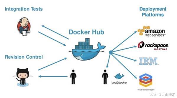 从“小白”到“大神”，Docker运维全攻略-CSDN博客