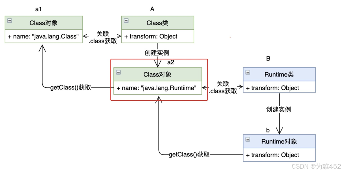 Java 反射(reflection)是 Java 提供的一个强大的工具,它允许运行时程序可以检查类、接口、字段和方法的信息,甚至可以在运行时