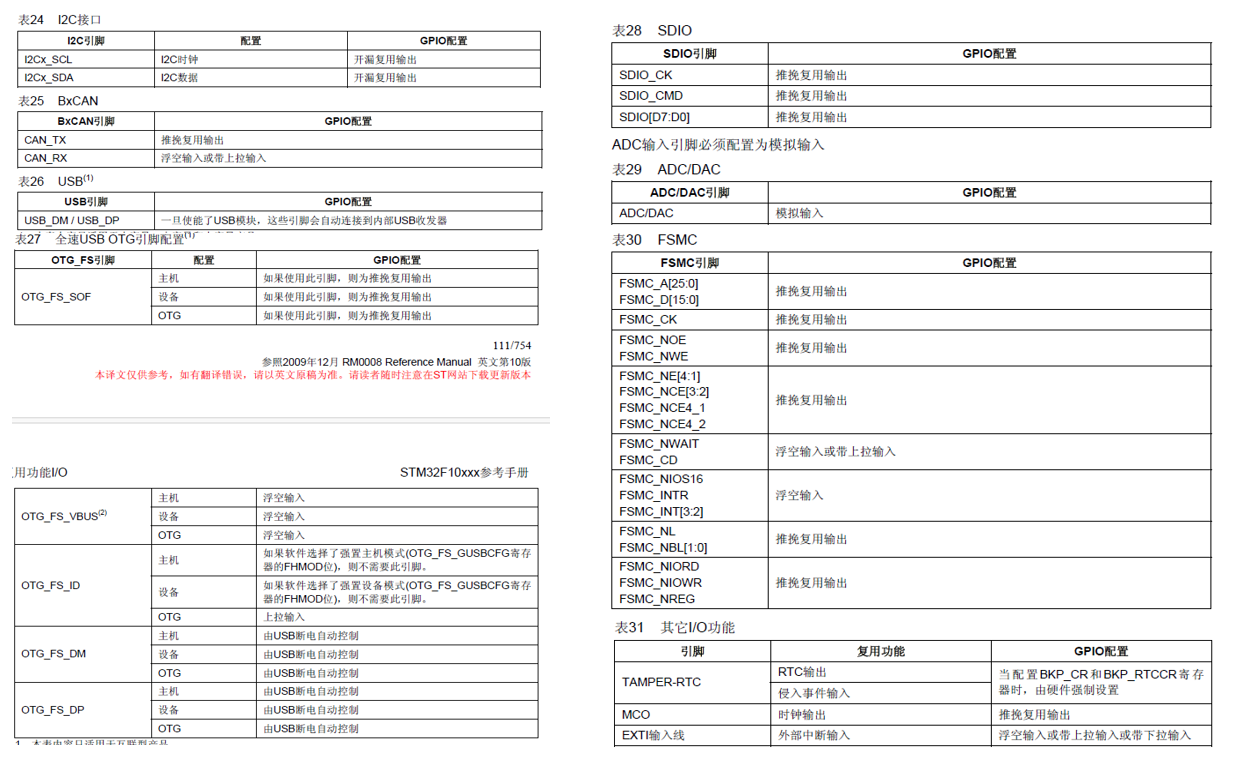 STM32 GPIO 功能介绍_stm gpio-CSDN博客