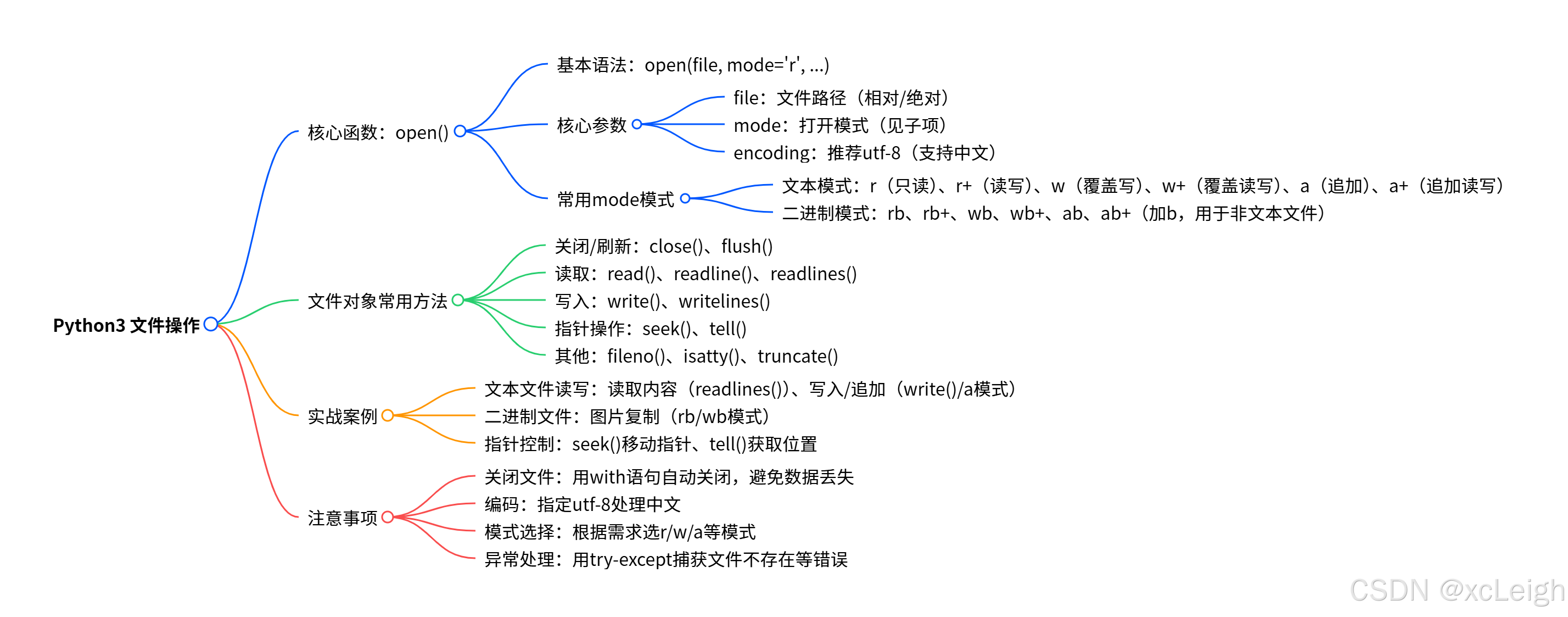 Python入门：Python3 文件操作全面学习教程_phthon3使用-CSDN博客