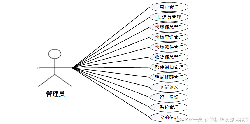 计算机毕设springboot基于java的智慧小区快递配送系统 基于java和spring Boot的智慧社区物流管理系统设计与实现