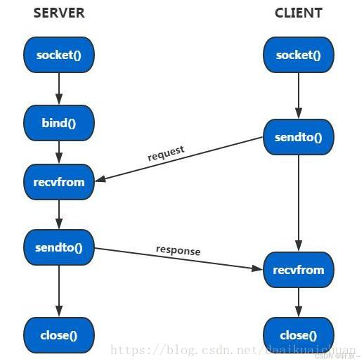 Linux网络编程——UDP协议详解_linux udp-CSDN博客