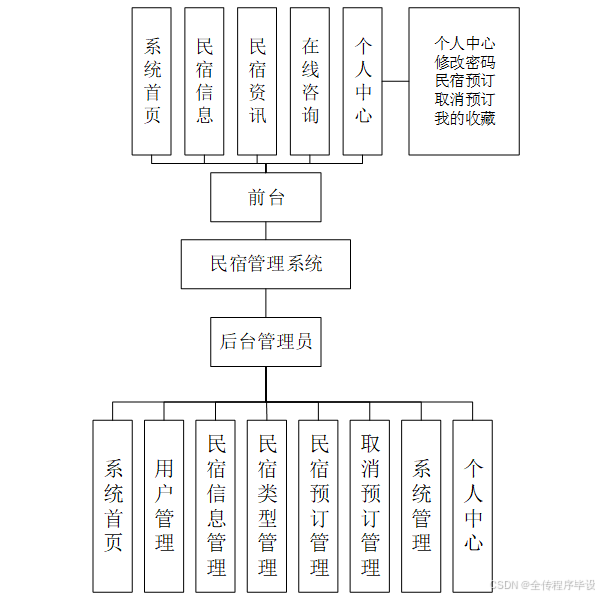 计算机毕业设计springboot民宿管理系统 基于spring Boot的民宿运营管理系统开发 Spring Boot架构下的民宿管理平台