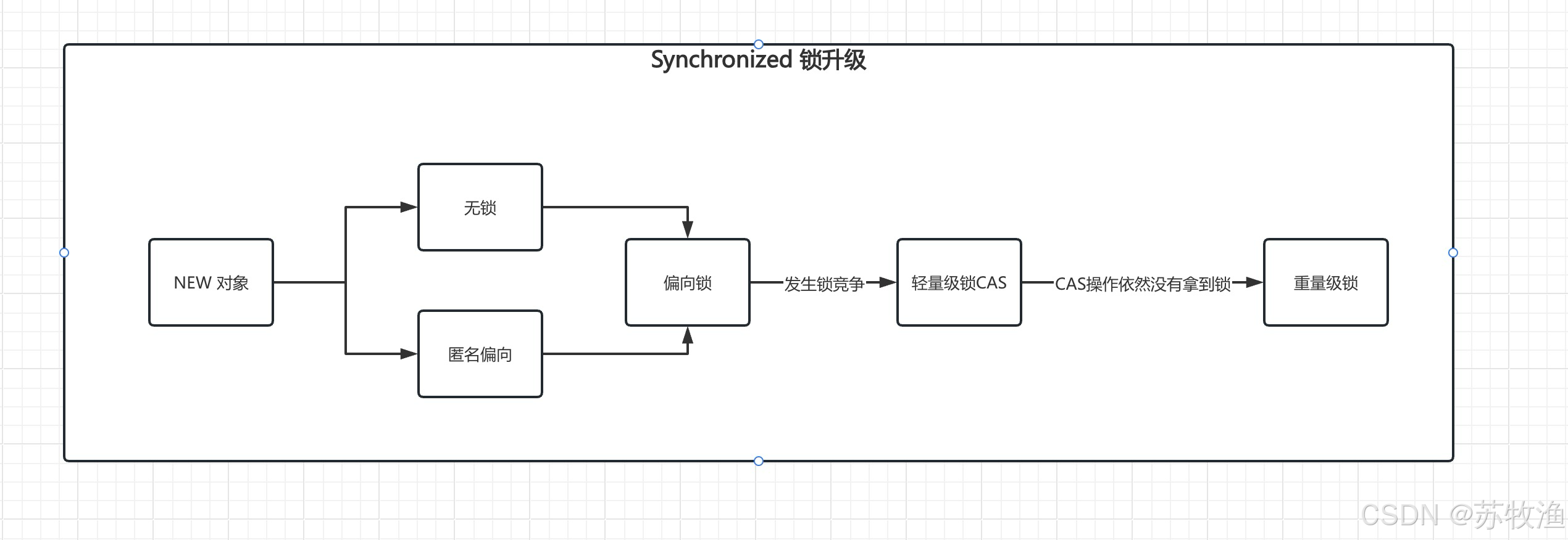 Synchronized底层原理详解synchronized关键字的底层原理 Csdn博客