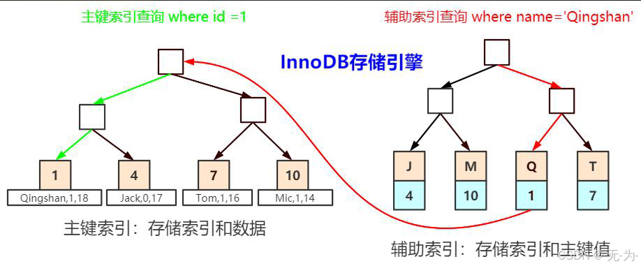科普文：软件架构数据库系列之【详解MySQL索引：innodb索引高度和表的容量限制】_mysq 索引高度-CSDN博客