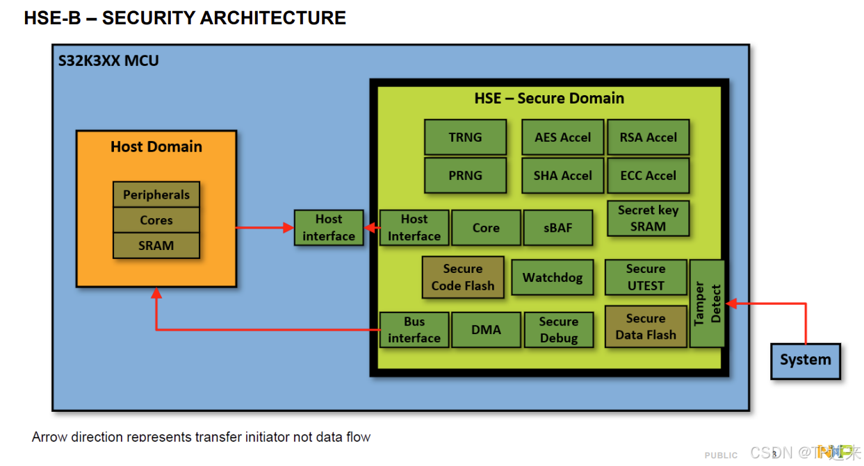 S32K312使用HSE实战记录_s32k312 hse-CSDN博客