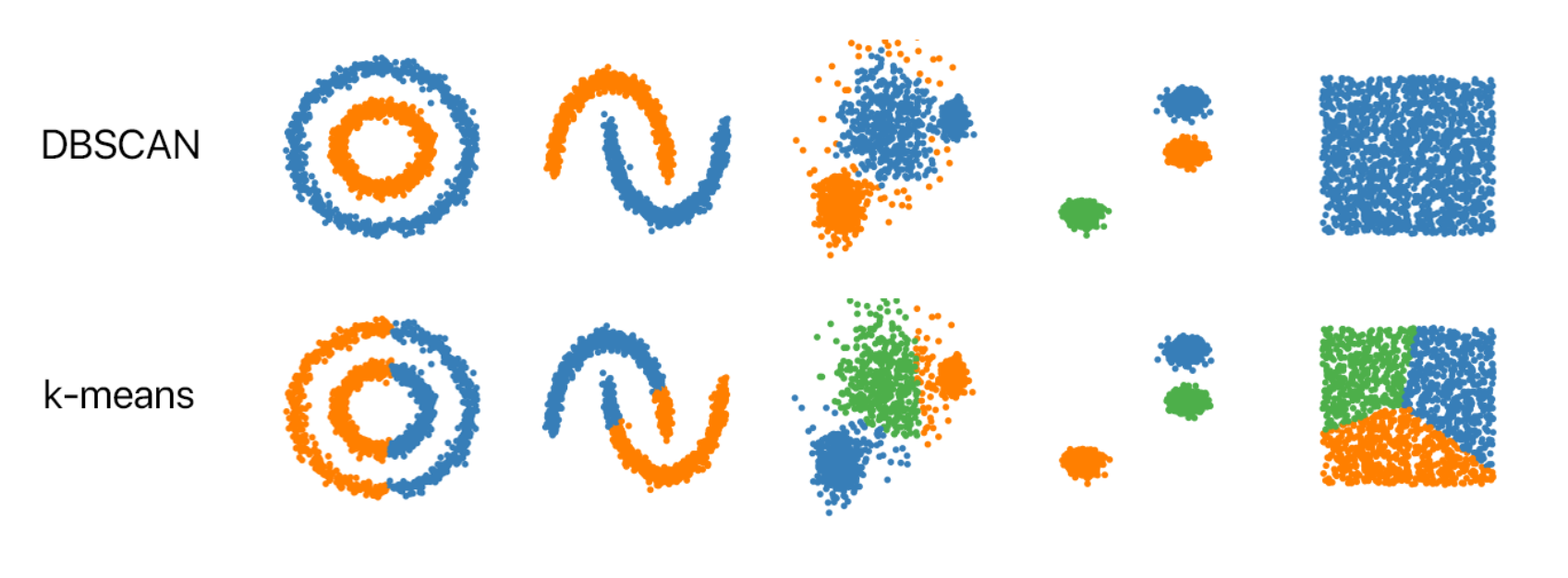 一文吃透 DBSCAN：原理、实战与工业应用全解析_dbscan原理图-CSDN博客