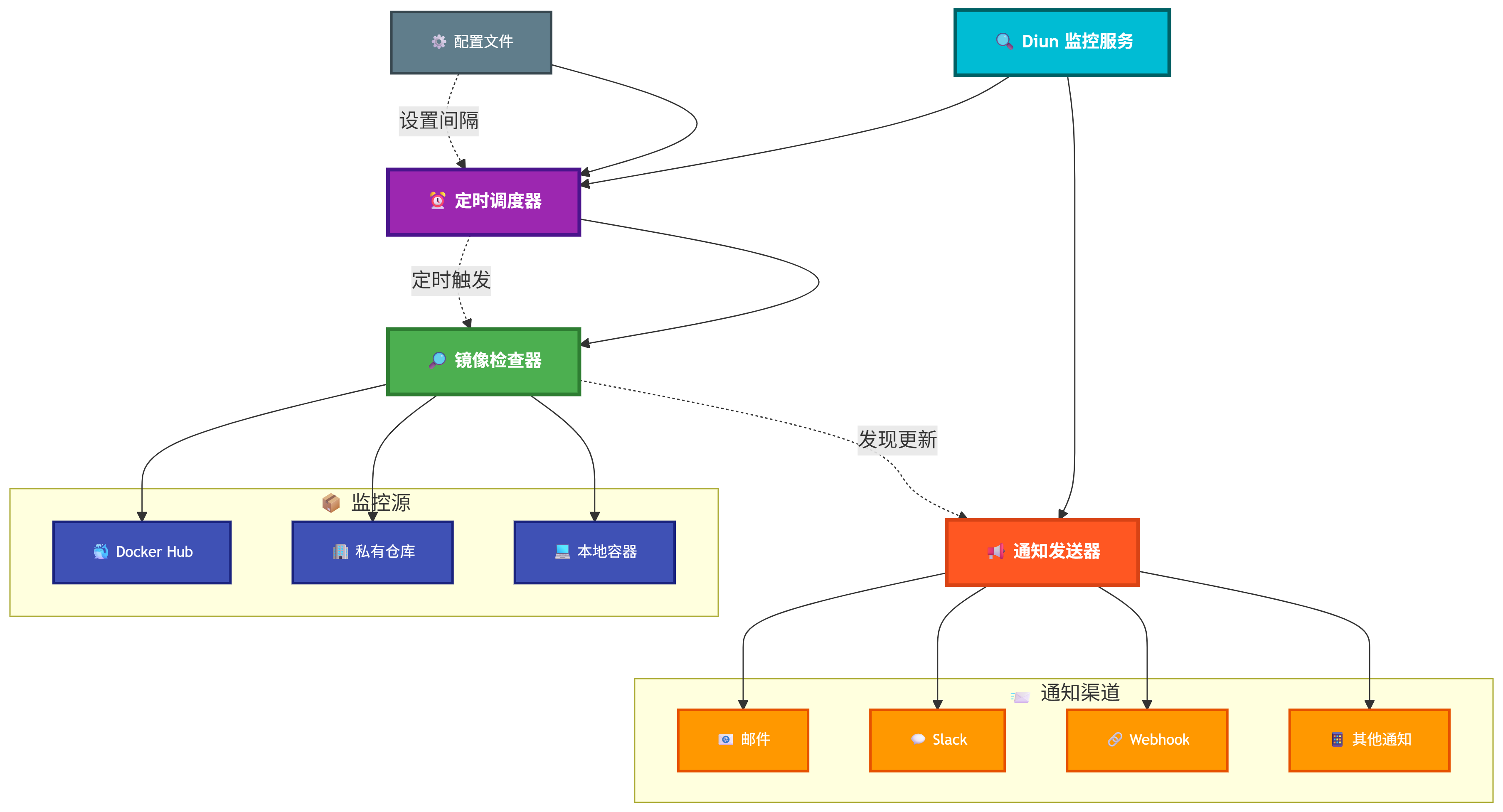 Docker 镜像更新监控利器：Diun 自动通知配置实战指南_容器镜像更新监控-CSDN博客