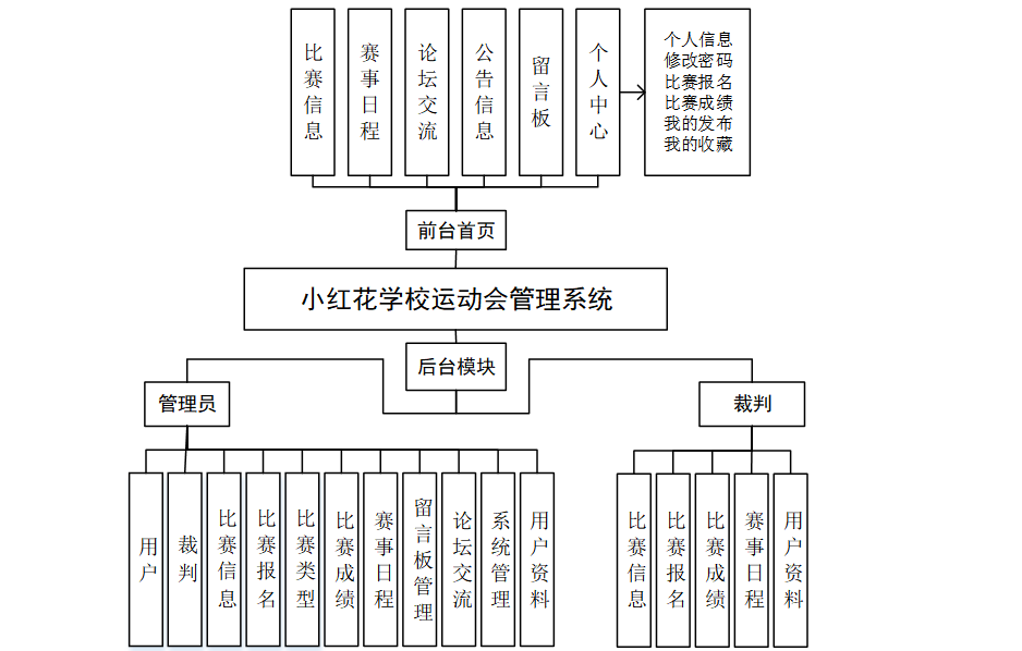 基于springbootvue数据可视化的小红花学校运动会管理系统设计和实现源码lw部署讲解校运会管理系统时序图 Csdn博客