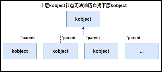 3.linux设备驱动模型：kobject、kobj_type-CSDN博客