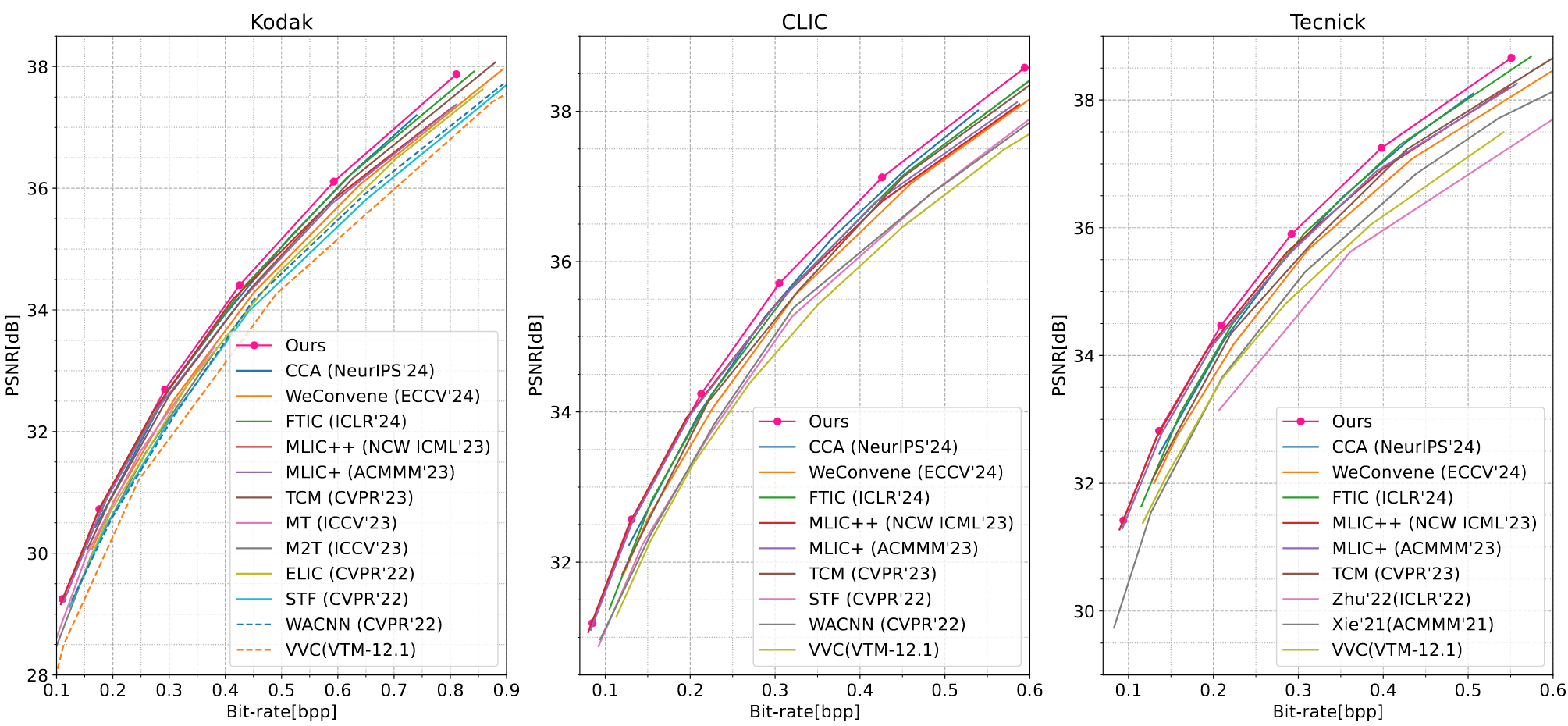 【CVPR 25】Learned Image Compression with Dictionary-based Entropy Model-CSDN博客