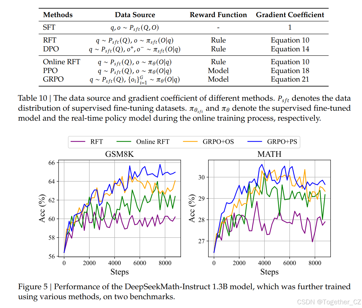 DeepSeekMath: Pushing the Limits of Mathematical Reasoning in Open Language Models—在开放语言模型中推动数学 ...