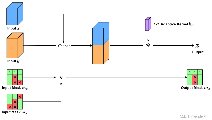 论文阅读：HMS-Net: Hierarchical Multi-scaleSparsity-invariant Network for Sparse DepthCompletion_hm论文 ...