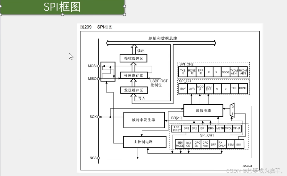 stm32-spi通信_stm32 spi从机接收-CSDN博客