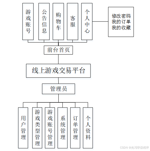 计算机毕业设计springboot线上游戏交易平台 基于spring Boot的在线游戏交易系统开发与实现 Spring Boot驱动的网络游戏交易服务平台设计java计算机毕业设计