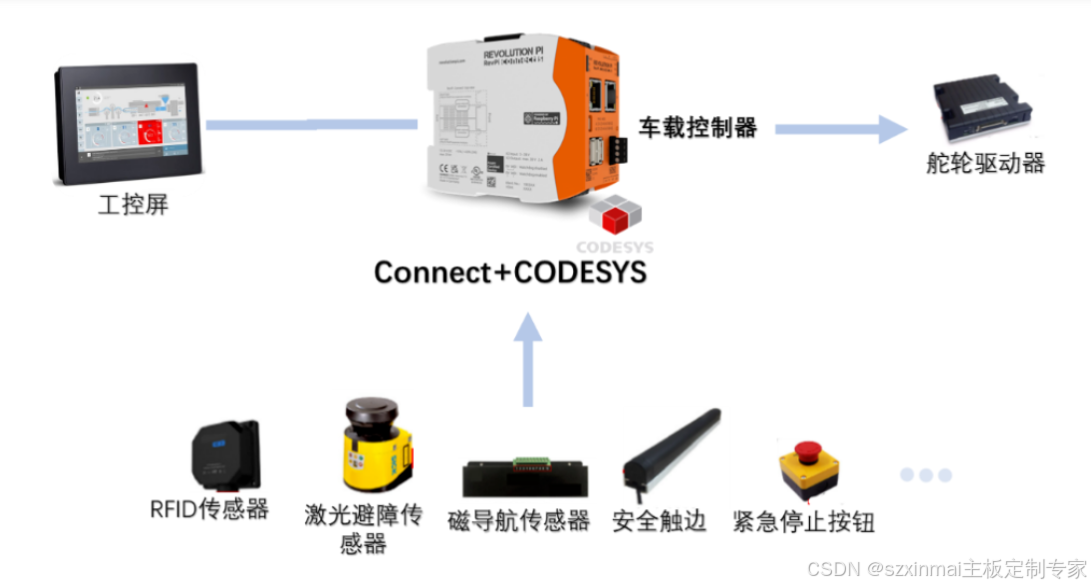 基于工业树莓派的ARM+Codesys+AGV机器小车控制系统_基于树莓派制作codesys 控制器-CSDN博客