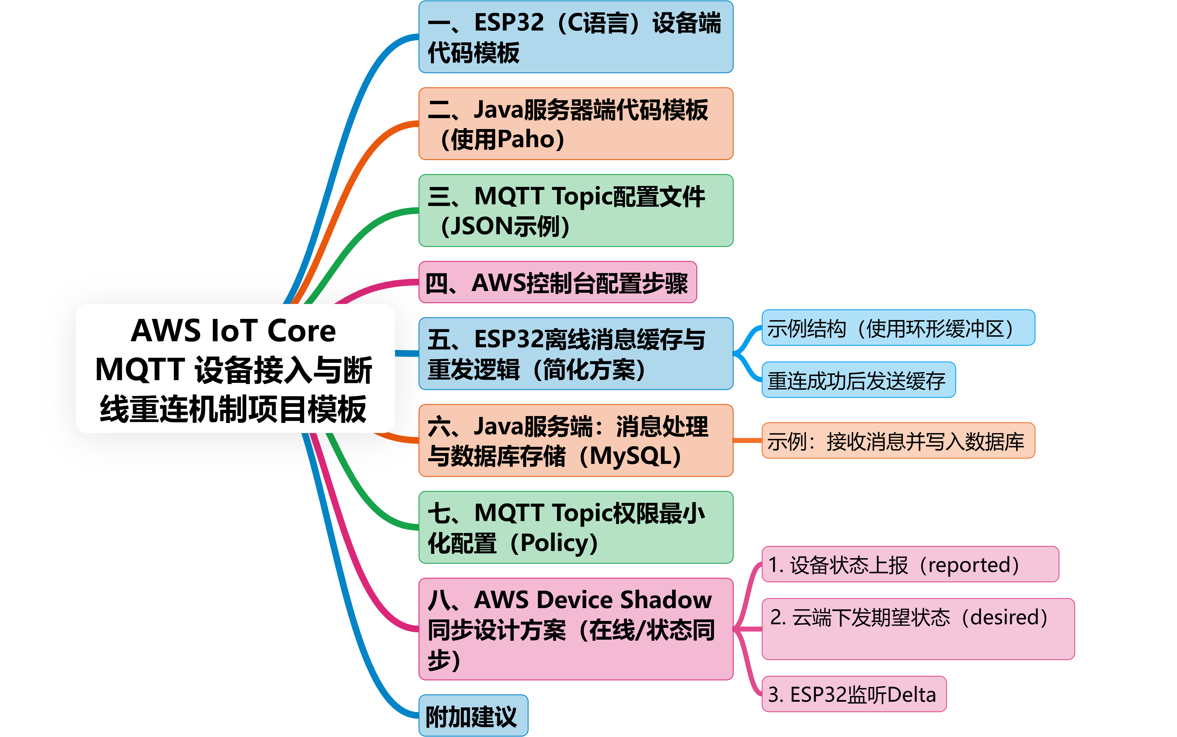 Aws Iot Core Mqtt 设备接入与断线重连机制的项目模板javaaws Iot 创建mqtt Csdn博客