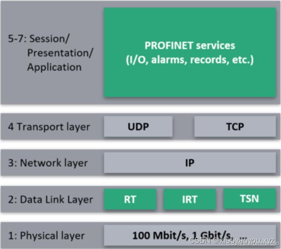 博途V19配置Profinet_博图v19-CSDN博客