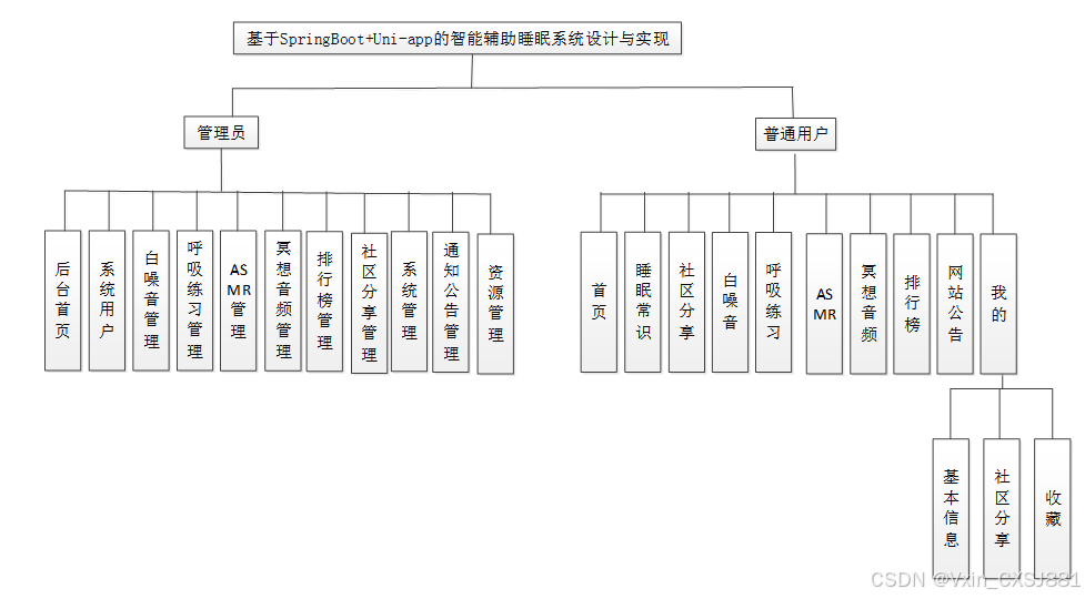 基于SpringBoot+Uni-app的智能辅助睡眠系统 毕业设计-附源码91426_跨端框架应用编程睡眠质量测试系统手机app图片-CSDN博客
