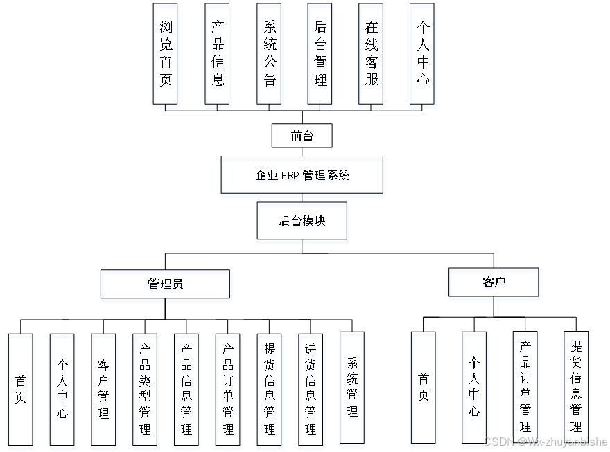 计算机毕业设计之springboot企业 ERP 管理系统-CSDN博客