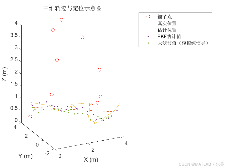 【matlab例程】rssi定位程序,适用于三维空间、锚点数量自适应,使用ekf对轨迹进行滤波(订阅专栏后可获得完整代码)matlab使用