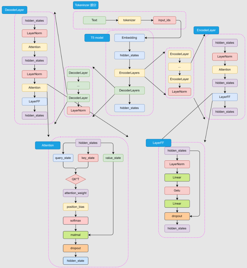 HappyLLM task07 Encoder-Decoder PLM-CSDN博客