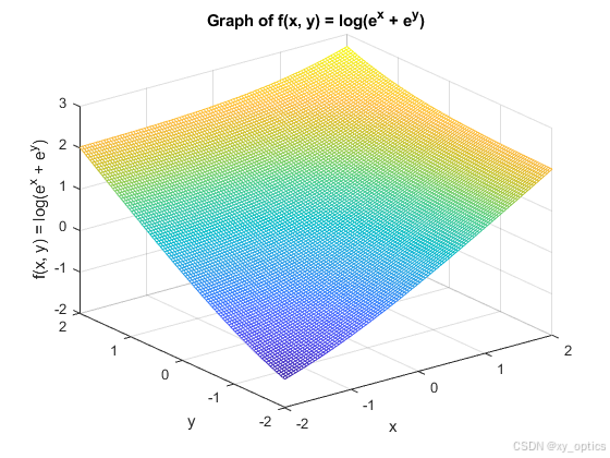 凸函数（Convex functions）-- Part 1-CSDN博客