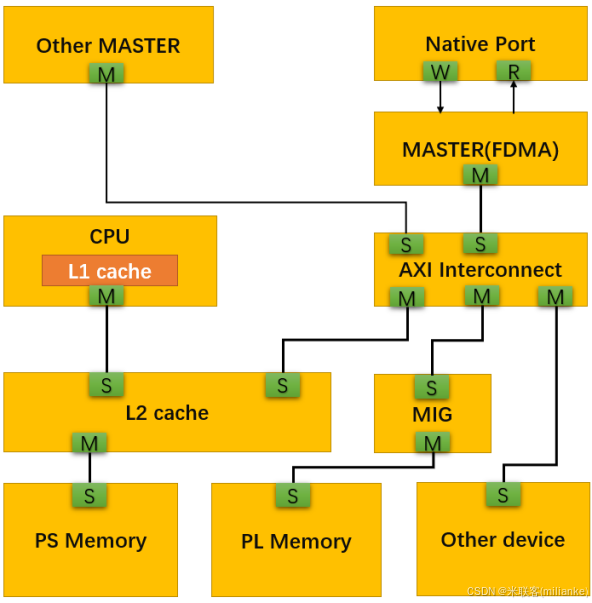 [米联客-XILINX-H3_CZ08_7100] FPGA_PL-DDR缓存方案连载-01AXI4-FULL-MASTER IP FDMA 介绍-CSDN博客