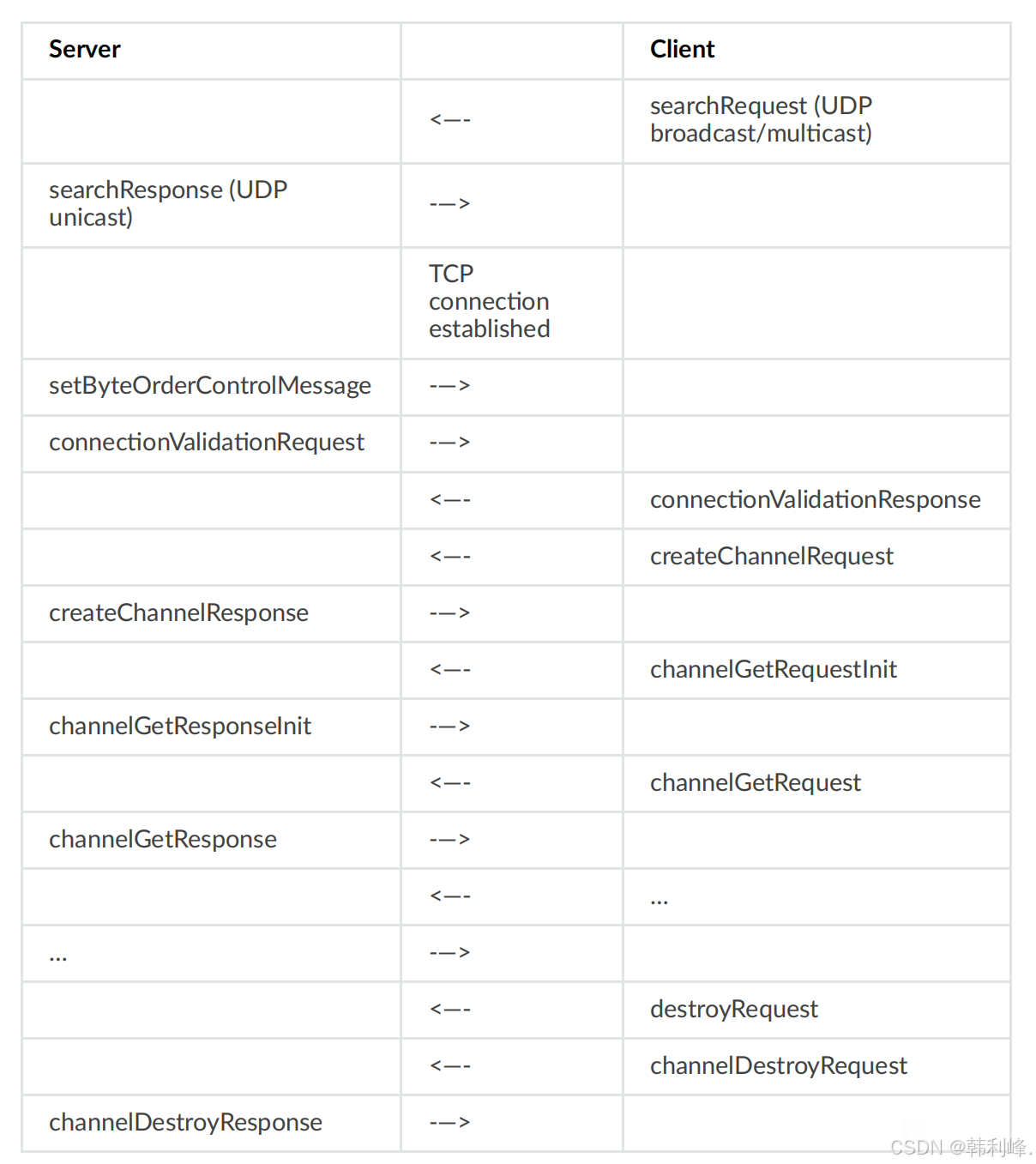 EPICS V7 解析（二）-pvAccess 链接建立_epics v7解析(一)-CSDN博客
