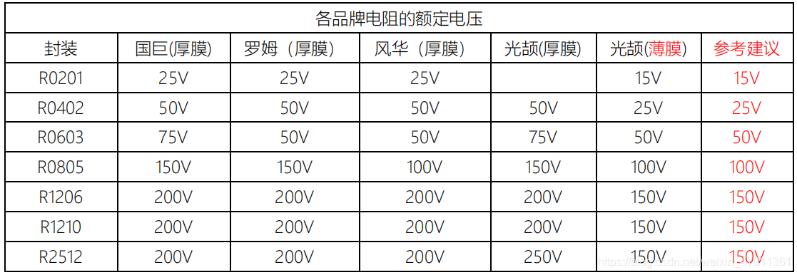 常用电阻阻值表，E24,E96系列的标准阻值以及数目来源，图片参考源链接。有E24,E96计算公式_e96系列电阻阻值表-CSDN博客