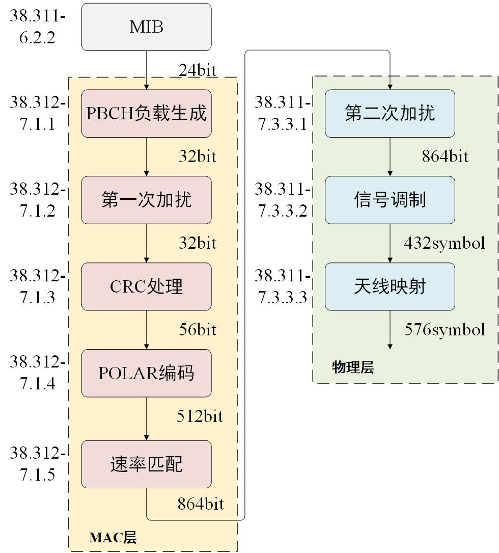 5G NR PBCH处理流程概述-CSDN博客
